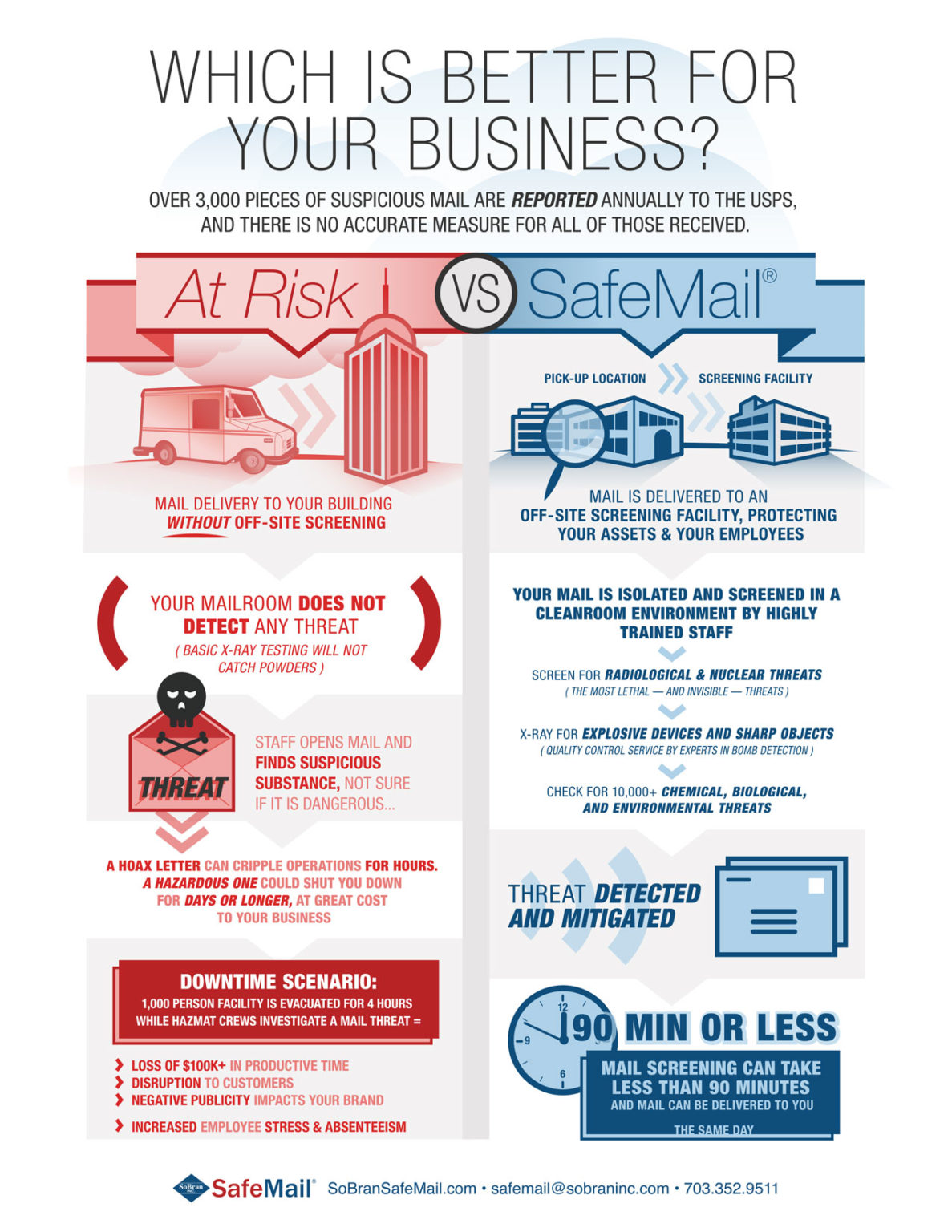 The #1 Best Practice for Mail Security | SoBran Inc.